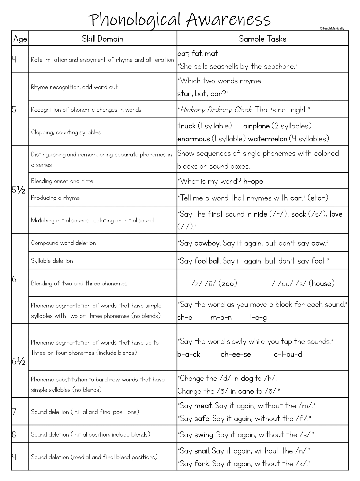 Essential Phonological Awareness Skills for Readers - Teach Magically