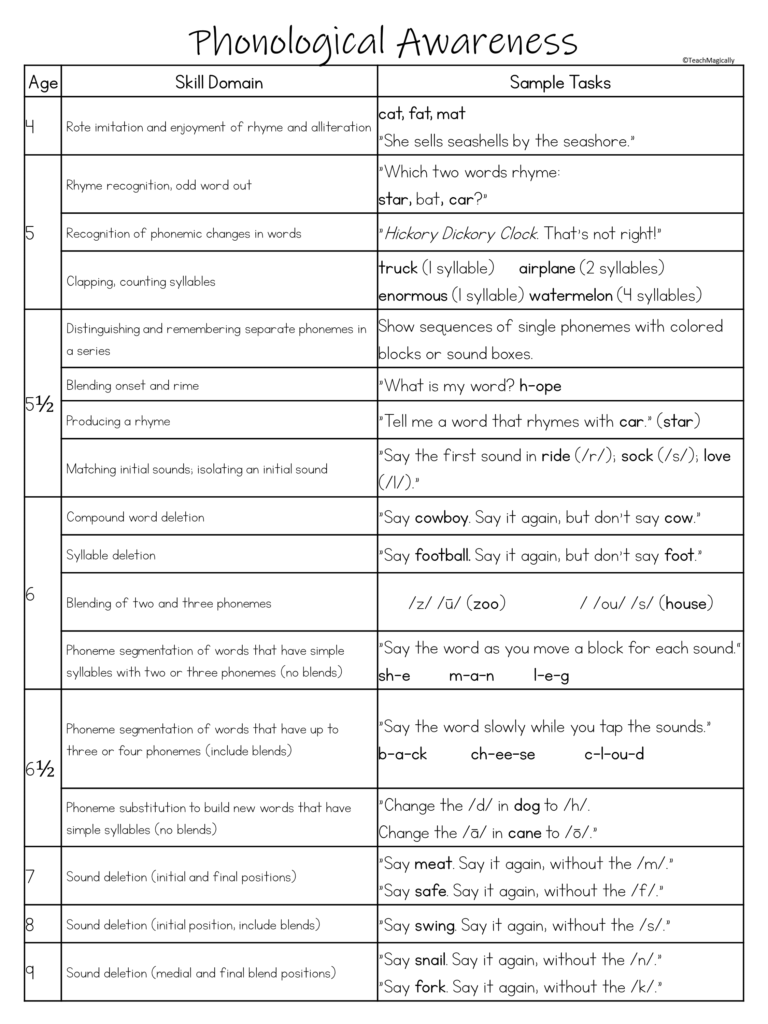 Essential Phonological Awareness Skills for Readers - Teach Magically